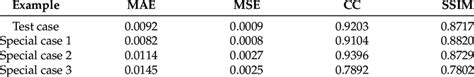 Comparison Of Mae Mse Cc And Ssim For The Example In Figure 6 From