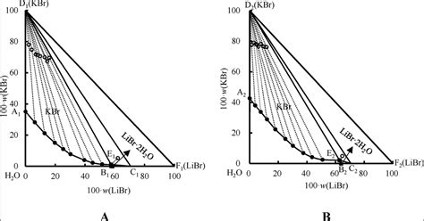 Solid–Liquid Phase Equilibria Of Ternary System, 60% OFF