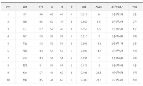 프로야구 19일 팀 순위 두산 3연승으로 5연패 키움 제치고 단독 5위로nc는 6연승 뒤 선두 Kt에 연패 당해lg