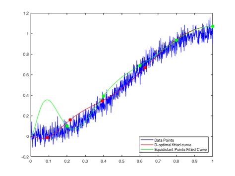 2 comparison of the d optimal design with the equidistant design