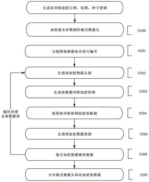 chained data encryption and decryption method and separate storage