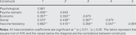 inter factor correction matrix of constructs download scientific diagram