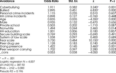 Multivariate Logistic Regression Results Download Table
