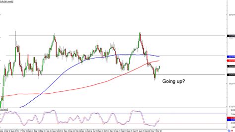 Chart Art Swing And Long Term Ranges On Eur Jpy And Eur Gbp Babypips