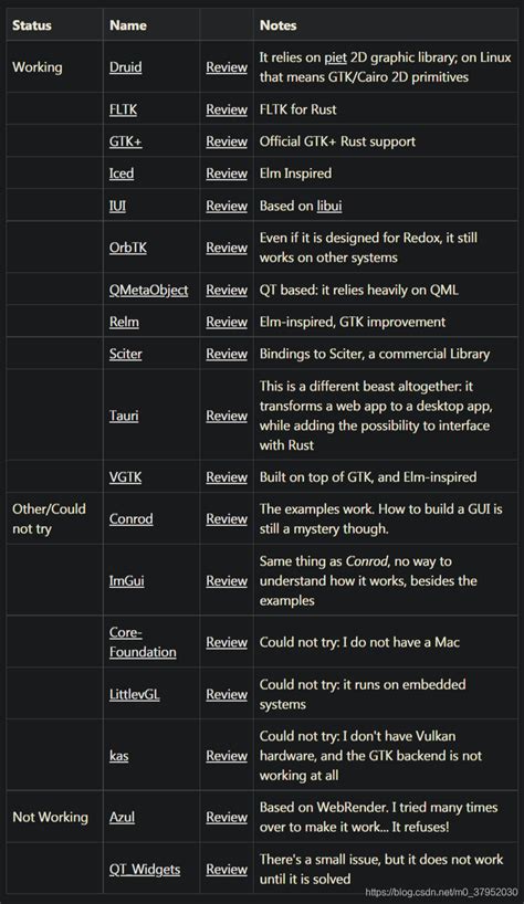 Rust Gui 库 Csdn博客