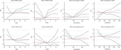 Restricted Cubic Spline Figures Of Obesity Indices To Dkd And Dr Using