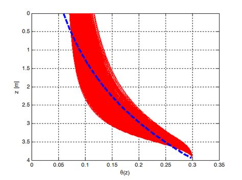 Exponential Saturation Curve Blue Dashed Compared To Van Genutchten