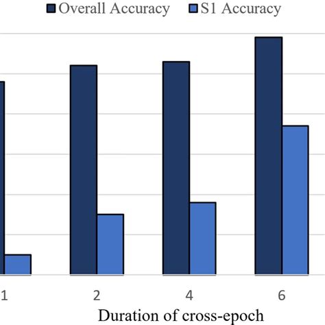 The Sleep Staging Accuracy Using The Developed Model Under A Different