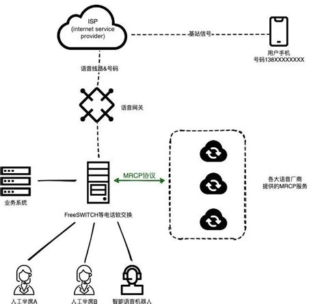 Mrcp在美团语音交互中的实践和应用freeswitch 音频转码 Csdn博客
