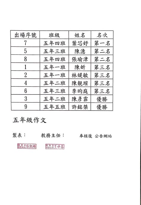 112學年度校內語文競賽獲獎名單 【五年級作文】 彰化縣田中國小全球資訊網