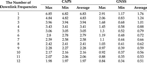 Statistics Of Pdop Values Of Multi Frequency Navigation Signals In Caps