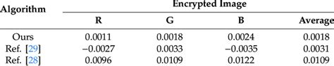Comparison Of Correlation Coefficients Across Methods Download