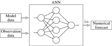 Ann Architecture Employed To Emulate Kalman Filter Download
