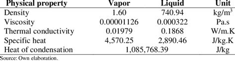 Physical Properties Of Methanol Both In Vapor And Liquid States
