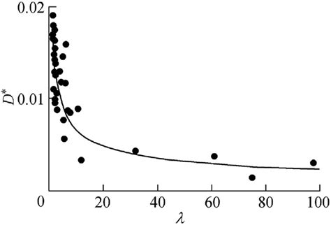 Relationship Between D And L Download Scientific Diagram