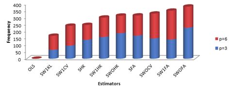 component bar chart showing frequency of counts at which mse is minimum