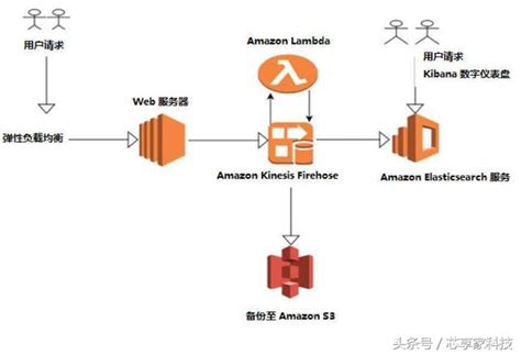为什么微软、aws都选择无服务器架构？3分钟读懂其优势和用例 51ctocom