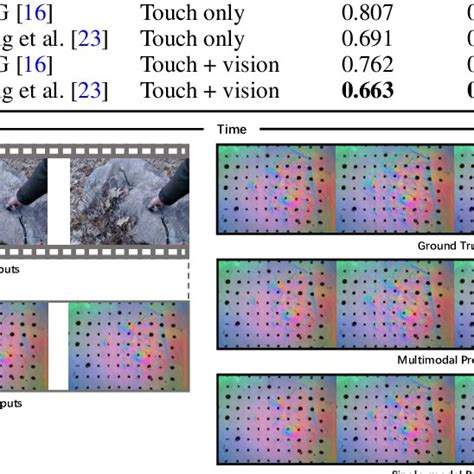 Future Touch Prediction We Show The Results Of Tactile Only And