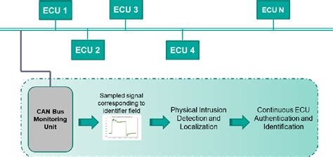Figure 1 From Can Loc Spoofing Detection And Physical Intrusion Localization On An In Vehicle
