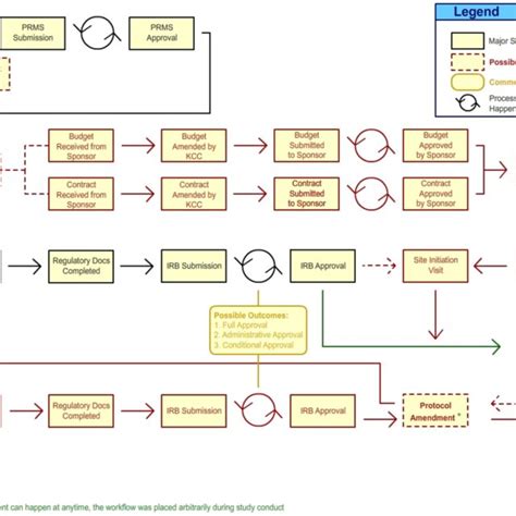 Typical Work Flow Requiring PLT Tool Representation Download Scientific Diagram