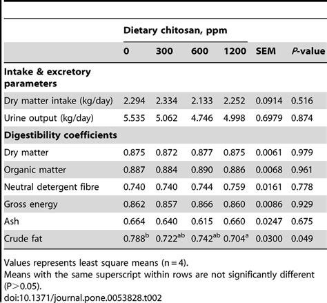 Effects Of Varying Chitosan Inclusion Level On Nutrient Digestibility Download Table