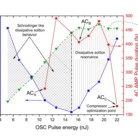 Experimental Setup Chirped Pulse Oscillator Cpo Single Pass Download Scientific Diagram