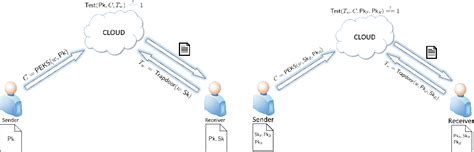Figure From An Efficient Public Key Searchable Encryption Scheme