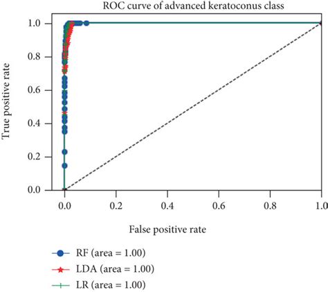 comparison of roc curves of rf lda and lr algorithms with respect to