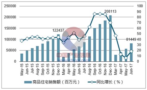 2017年6月郑州市商品住宅销售面积及销售额统计分析 智研咨询