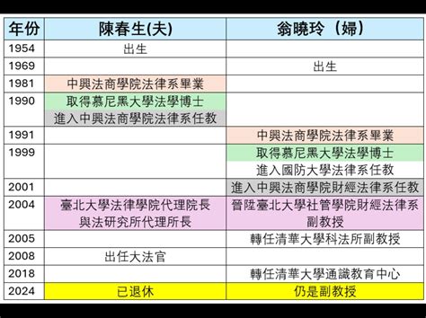 請大家看翁瑞達老師的精闢分析。翁曉玲的慕尼黑大學的學位和返台後的教職是怎樣“取得”的，萬年副教授之翁大博士沒有一個教授學者該有的表現，當然她