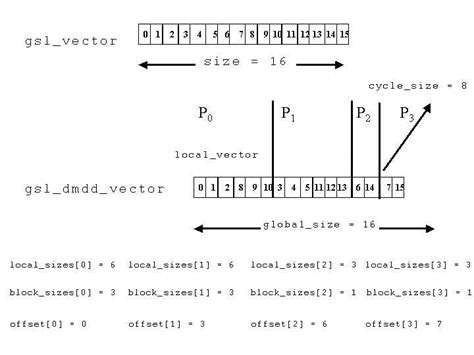 A Block Cyclic Data Layout Of A Distributed Vector With 16 Elements And Download Scientific