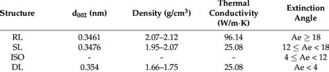 Properties Of Pyrolytic Carbon With Different Structures Download