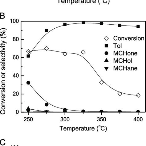 Effect Of Reaction Temperature On M Cresol Conversion And Major Product