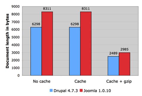 Drupal Vs Joomla Performance Dries Buytaert