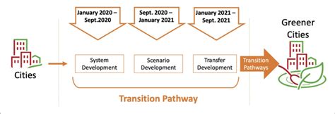 Overview Transition Pathway Methodology Initial Schedule Download Scientific Diagram