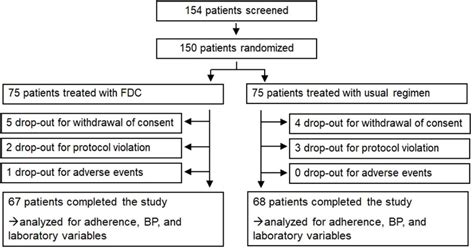 Figure 1 From Effect Of Fixed Dose Combination Of Arb And Statin On Adherence And Risk Factor