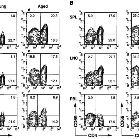 Representative Facs Profiles Of The Expression Of Cd69 Molecules On