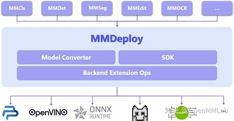 千行百业智能化落地MMDeploy 助你一部到位 知乎