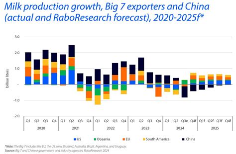 Global Dairy Market Further Milk Supply Growth And Farmer Margin Gains