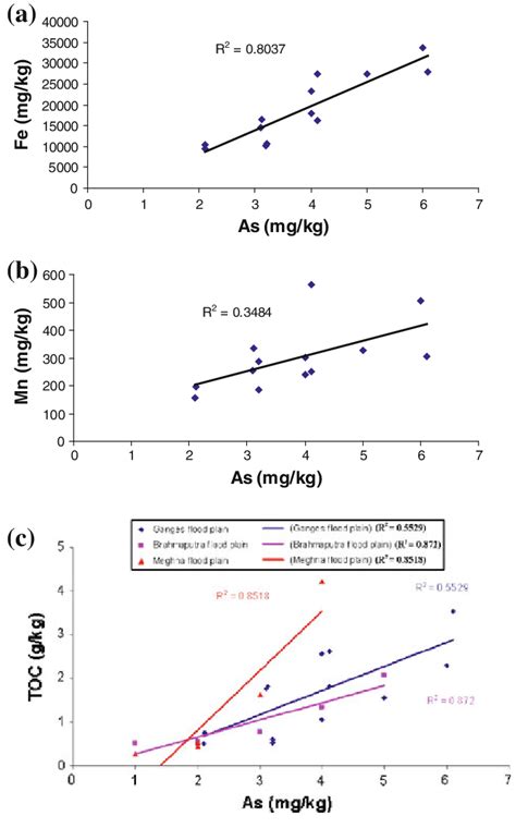 Correlations For A Fe Versus As B Mn Versus As And C As And Toc From