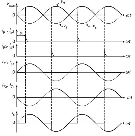 Igure 117 Waveforms Of A Fully Controlled Bridge Rectifier