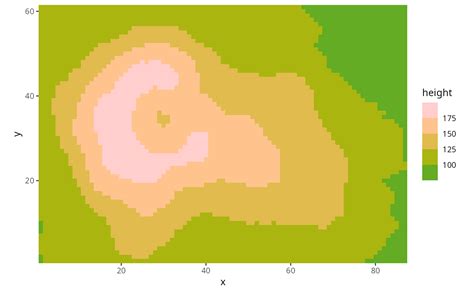 HCL Based Binned Sequential Color Scales For Ggplot2 Scale Colour