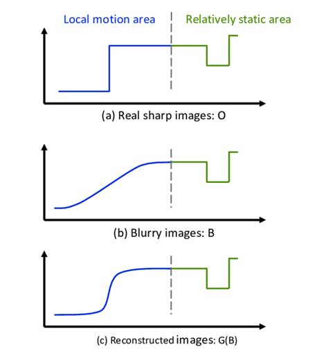 1 Dimension Illustration Of Local Motion Images Where X Axis
