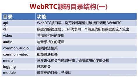 Webrtc入门与实战 源码目录结构swoole Wertc Csdn博客