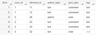 Sql Bigquery Case When Statement Over Partition By Stack Overflow