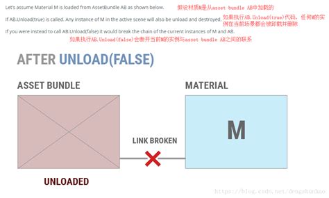 Assetbundle学习之路（五） Asset Bundle卸载文件校验assetbundle可以删吗 Csdn博客
