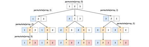 Permutations Via Backtracking Medium