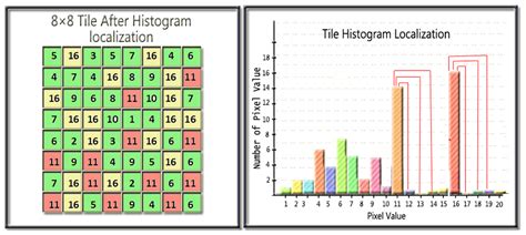 Adaptive 3d Reversible Data Hiding Technique Based On The Cumulative Peak Bins In The Histogram