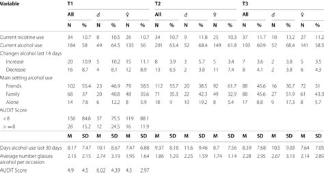 Substance Related Variables On All Three Measurements Download