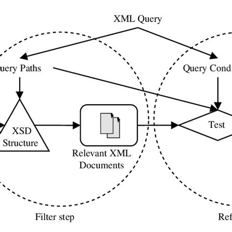 retrieving relevant xml documents in a filter refinement model for path